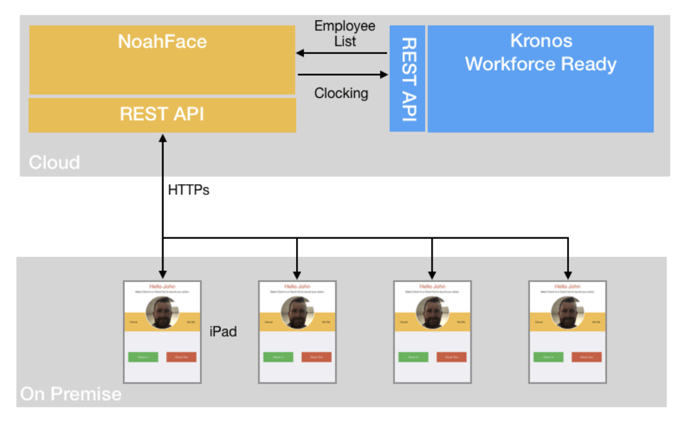 How do I integrate NoahFace with Kronos Workforce Ready